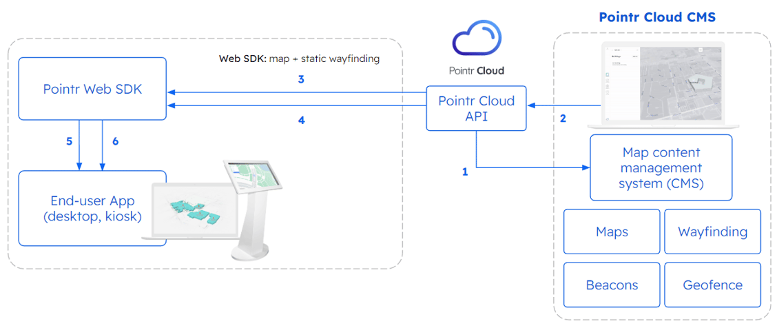 Difference between the Pointr Mobile SDK and the Pointr Web SDK